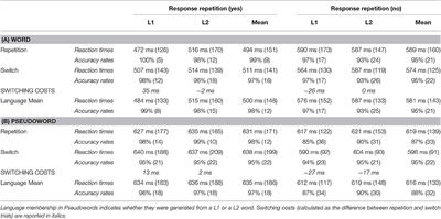 Frontiers | Bilingual Language Switching: Production vs. Recognition